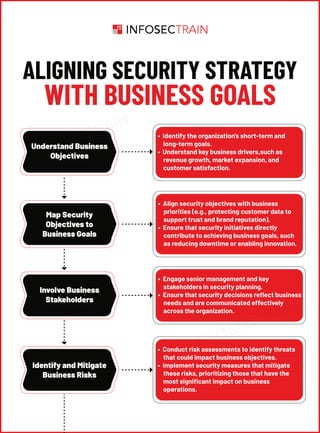 Aligning Security Strategy With Business Goals | PDF