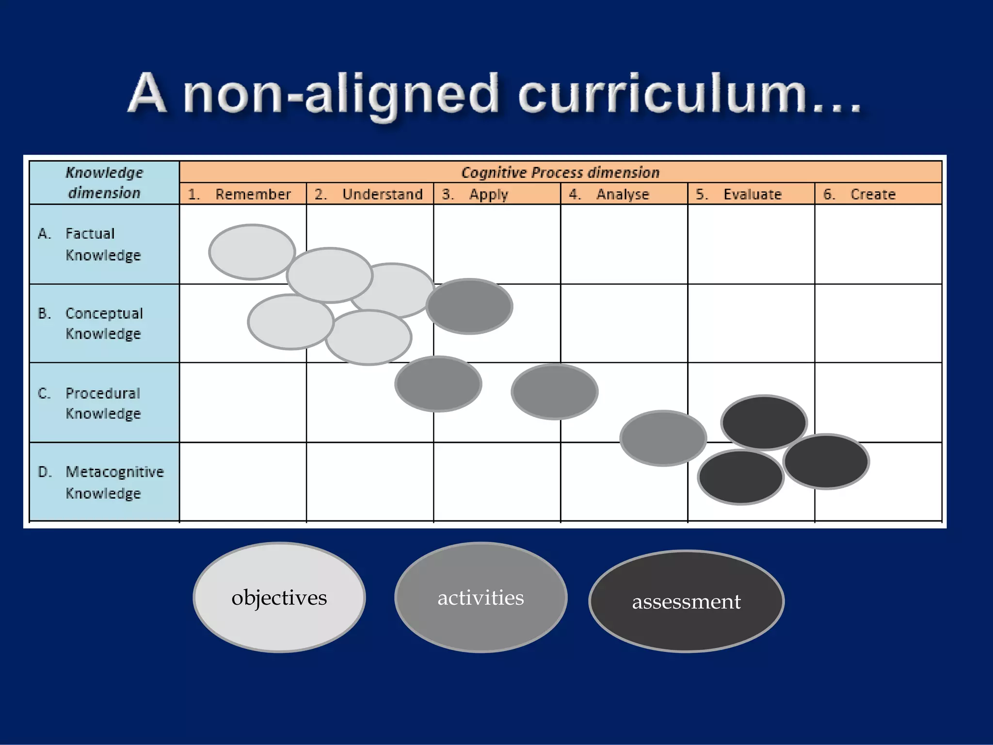 Aligning The Curriculum | PDF