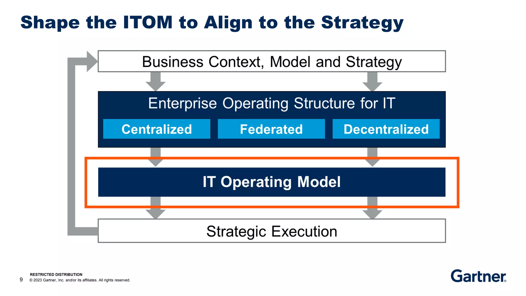 Align IT and Enterprise Operating Models.pdf