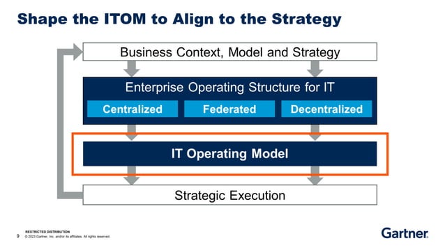 Align IT and Enterprise Operating Models.pdf