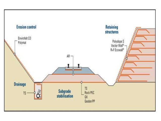 Selection of Alignment & importance of track drainage