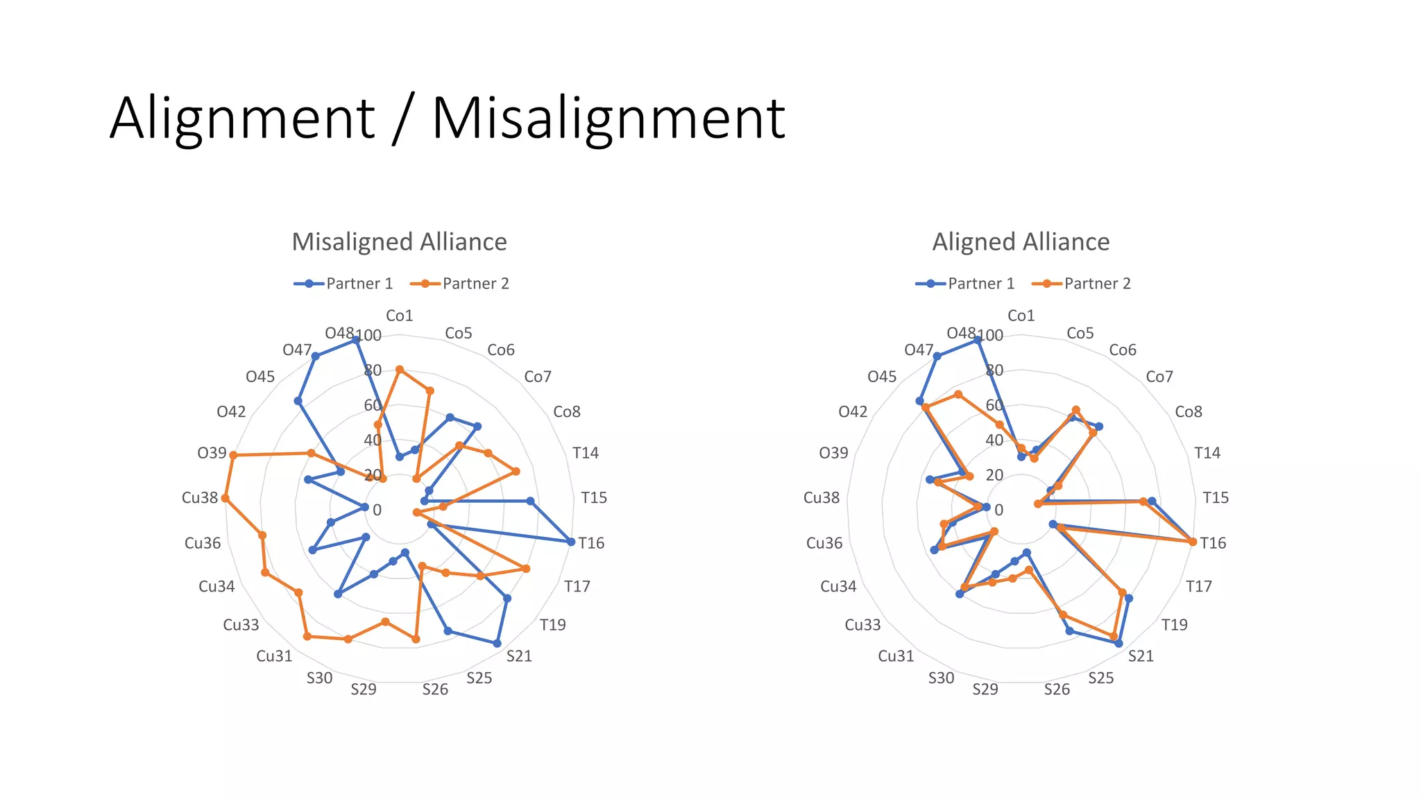 Alignment / Misalignment | PPT