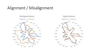 Alignment / Misalignment | PPTX