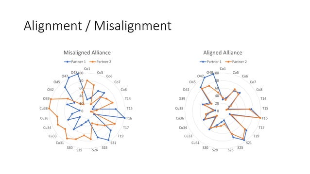 Alignment / Misalignment | PPT
