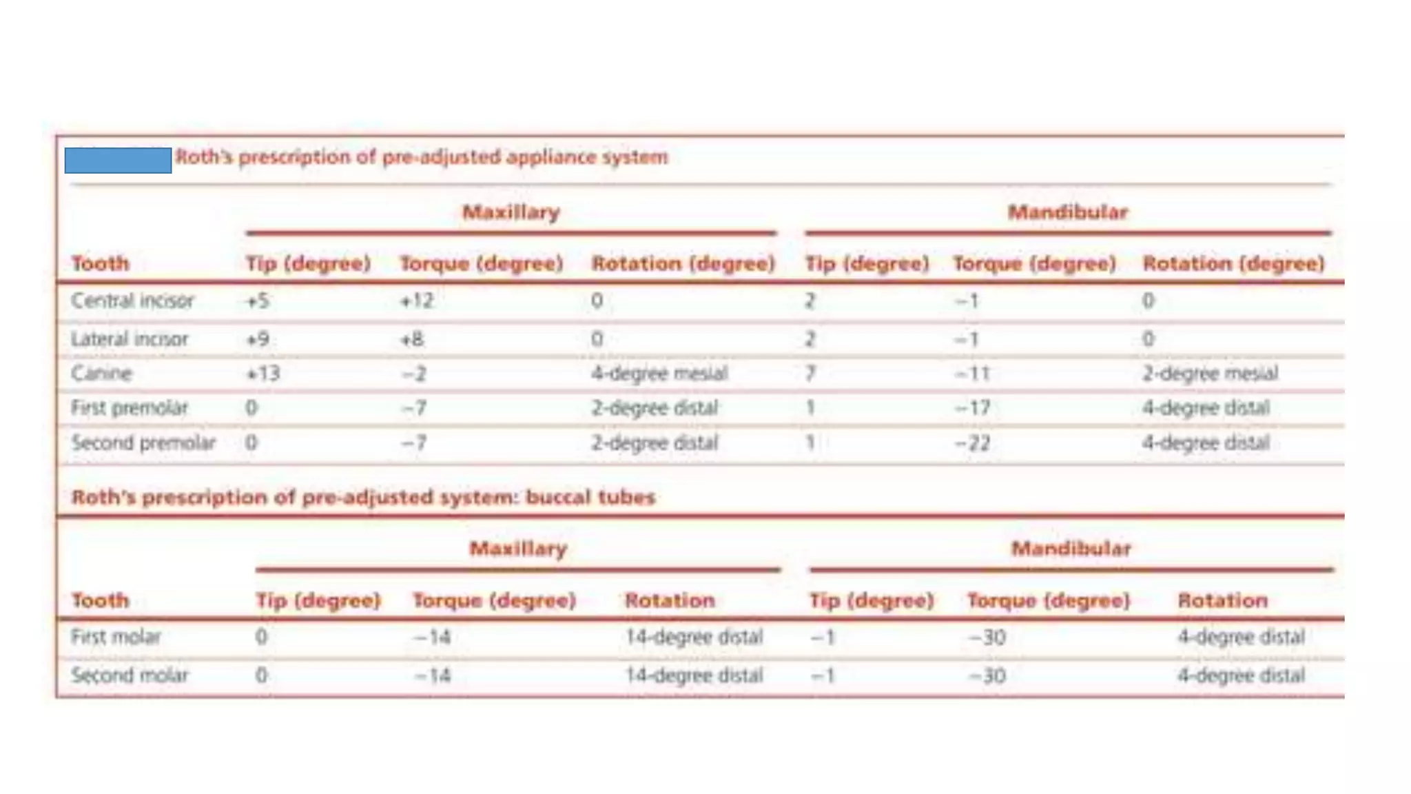 Orthodontic alignment phase of pre-adjusted fixed appliance PART 1 | PPTX