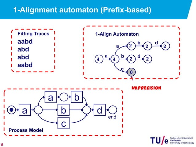 Alignment based Precision Checking | PPTX | Databases | Computer Software and Applications