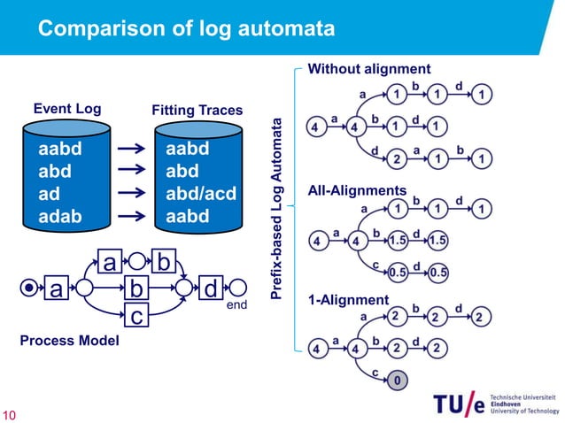 Alignment based Precision Checking | PPTX | Databases | Computer Software and Applications