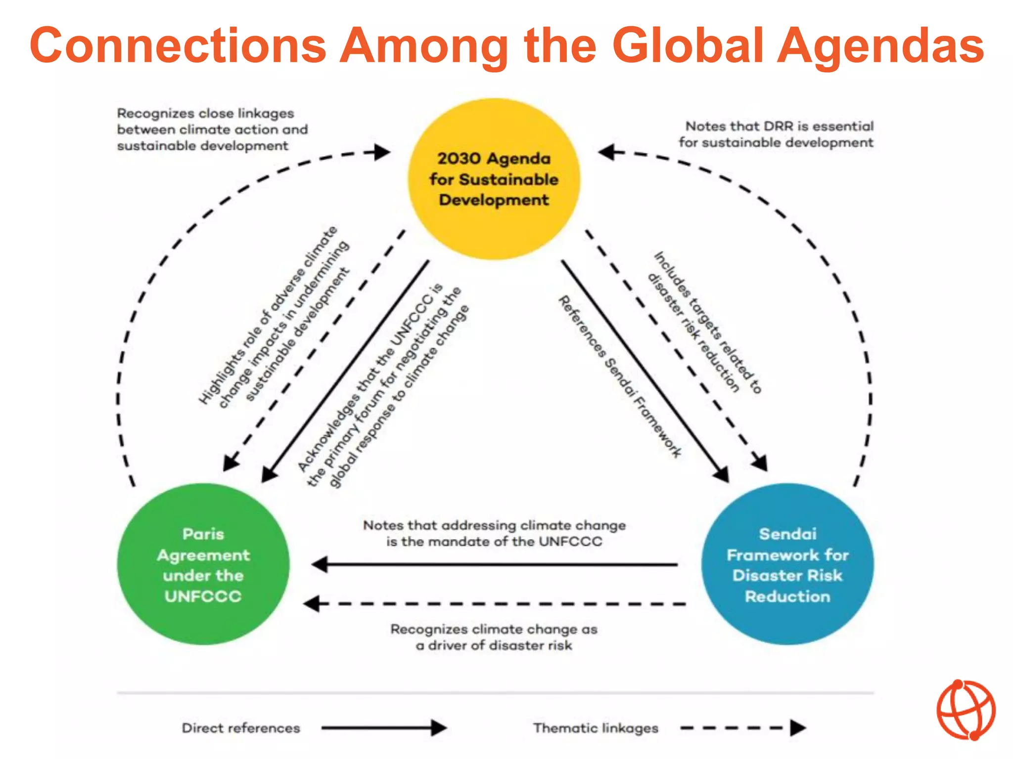 Alignment to Advance Climate-Resilient Development: An Introduction | PPT