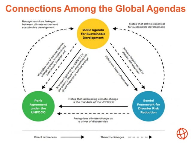 Alignment to Advance Climate-Resilient Development: An Introduction | PPT