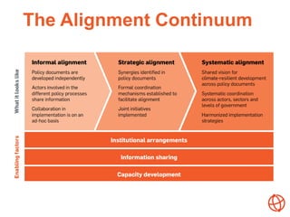 Alignment to Advance Climate-Resilient Development: An Introduction | PPT