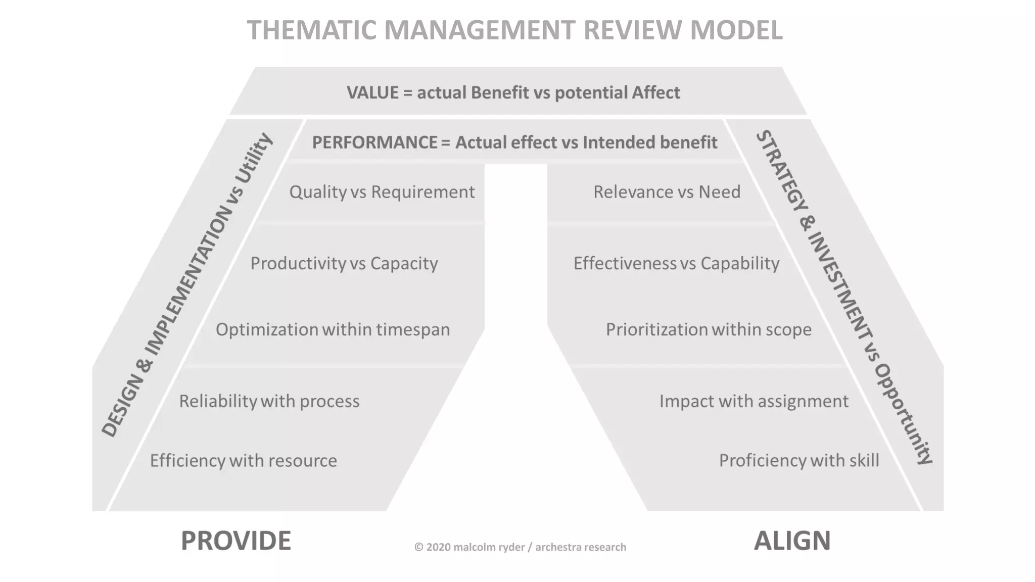 Alignment of Value and Performance - Reference model | PPT
