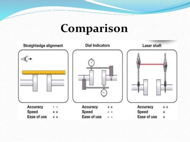 Alignment presentation