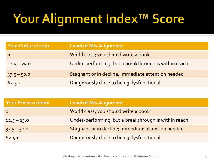 Alignment score