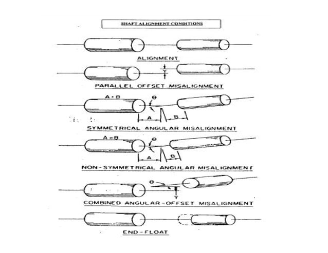 Coupling Alignment | PDF