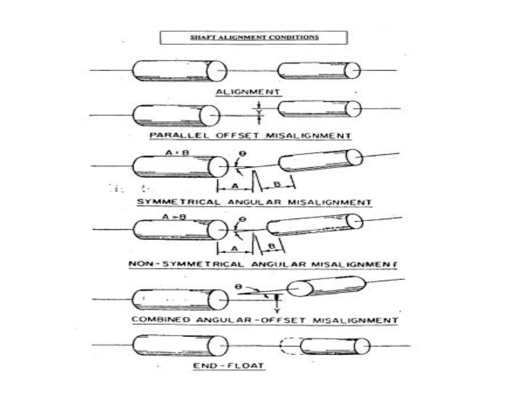 Coupling Alignment