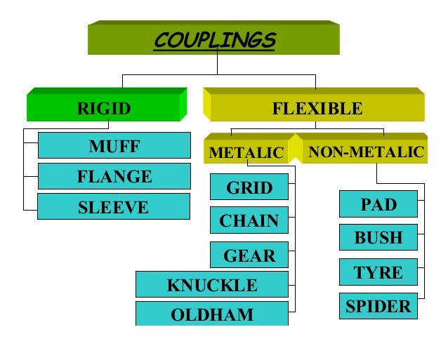 Coupling Alignment