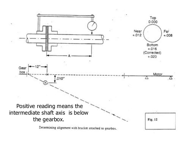 Coupling Alignment
