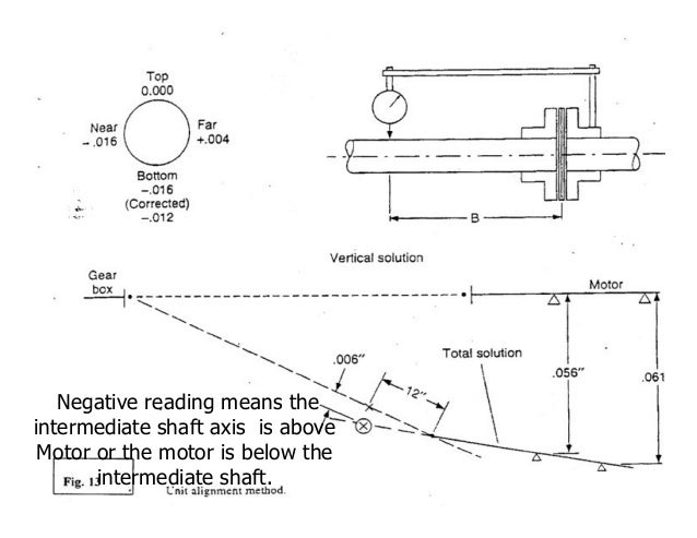 Coupling Alignment