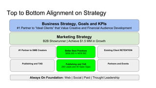 Align to Accelerate | The 10 Essential Elements of Successful Sales and ...