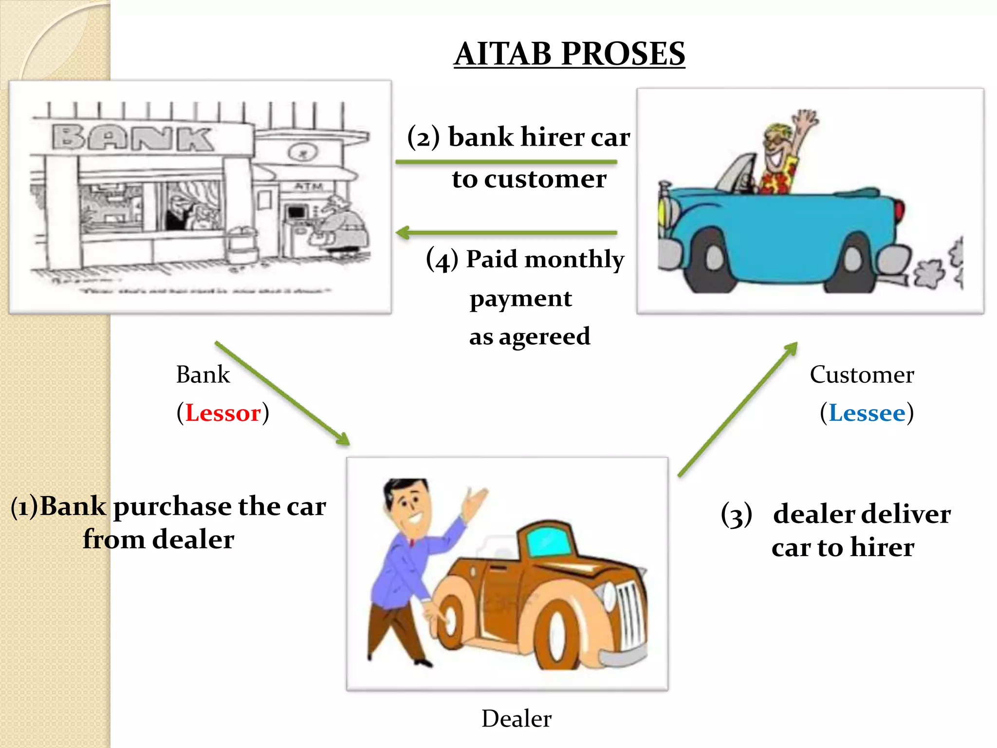 al-ijarah thumma al-bay (AITAB) | PPTX