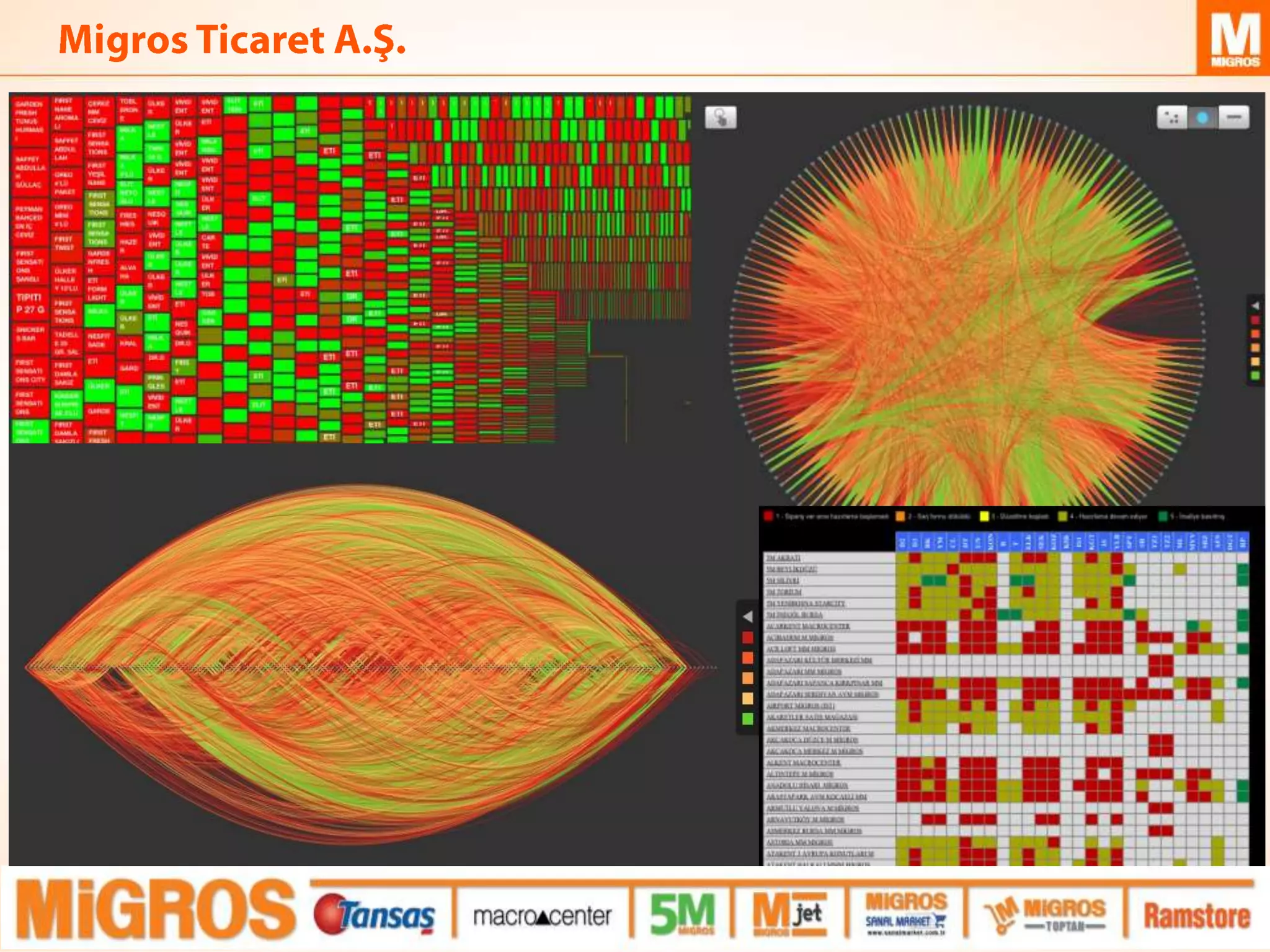 Gartner EEE - Big Data - Migros Sunumu | PPT