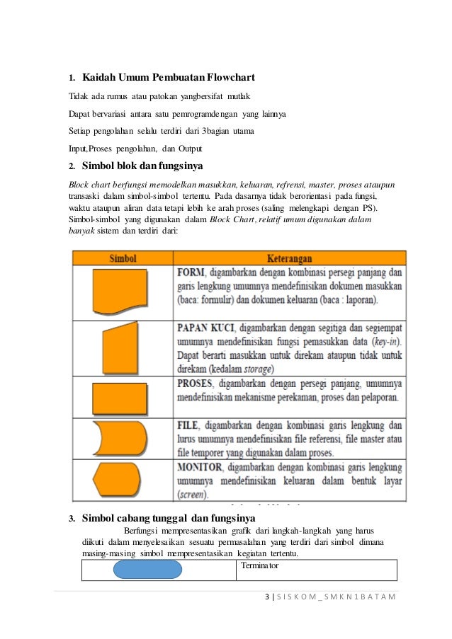 kaidah dan simbol-simbol pada flowchart dan struktogram