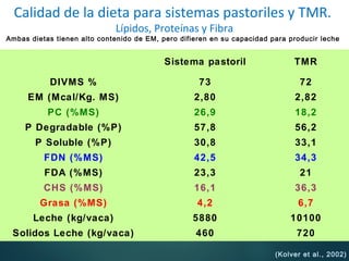 Alimentacion vaca-lechera | PPT
