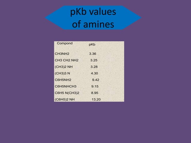 Aliphatic amines part II | PPTX | Chemistry | Science