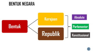 Ali R-Macam-Macam Sistem Pemerintahan | PPT