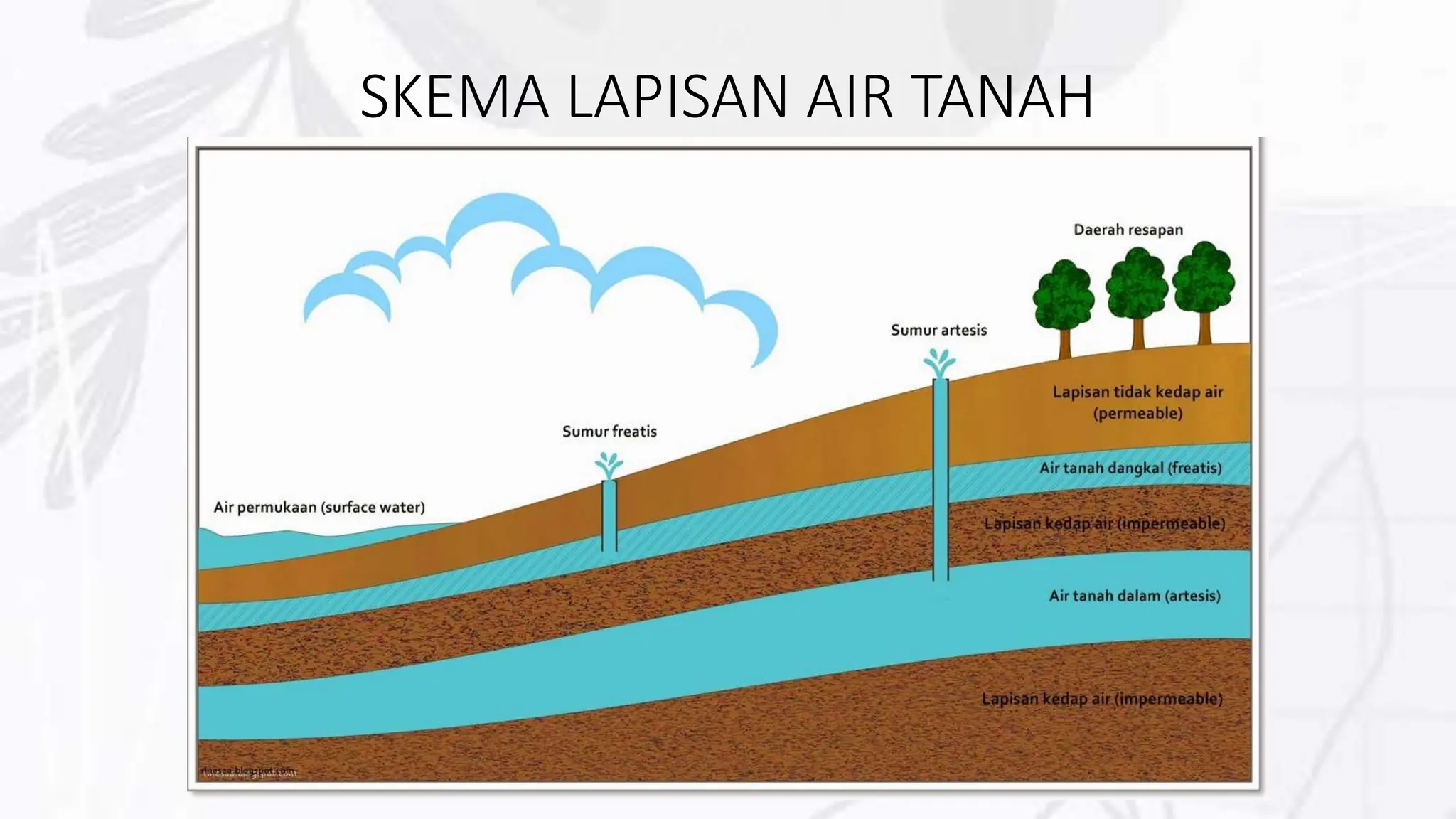 ALIRAN AIR TANAH : PENURUNAN MUKA AIR TANAH.pptx