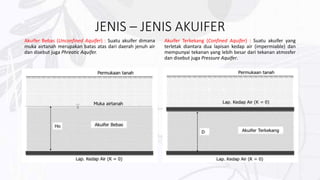 ALIRAN AIR TANAH : PENURUNAN MUKA AIR TANAH.pptx