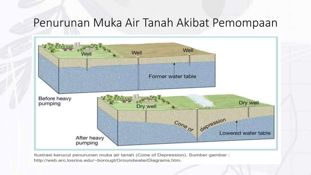 ALIRAN AIR TANAH : PENURUNAN MUKA AIR TANAH.pptx