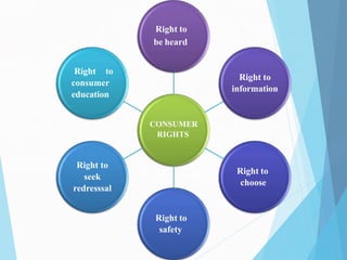 CONSUMER RIGHTS AND AWARENESS PPT CLASS X | PPTX