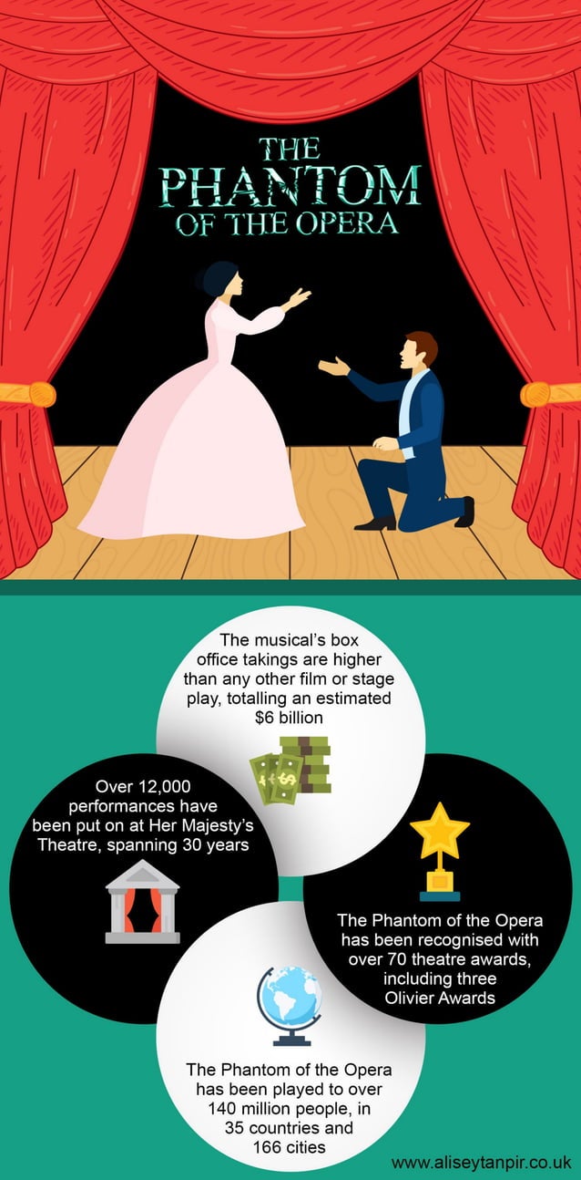 Phantom of the Opera Facts | PDF