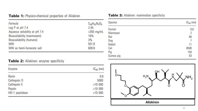 Discovery of Aliskiren (Renin Inhibitor) | PPTX