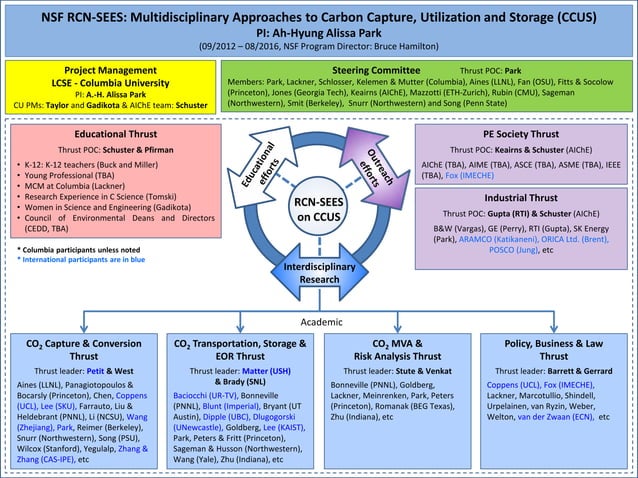 RCN-CCUS Research Coordination Network - CCUS - presentation given by Alissa Park at the UKCCSRC ...