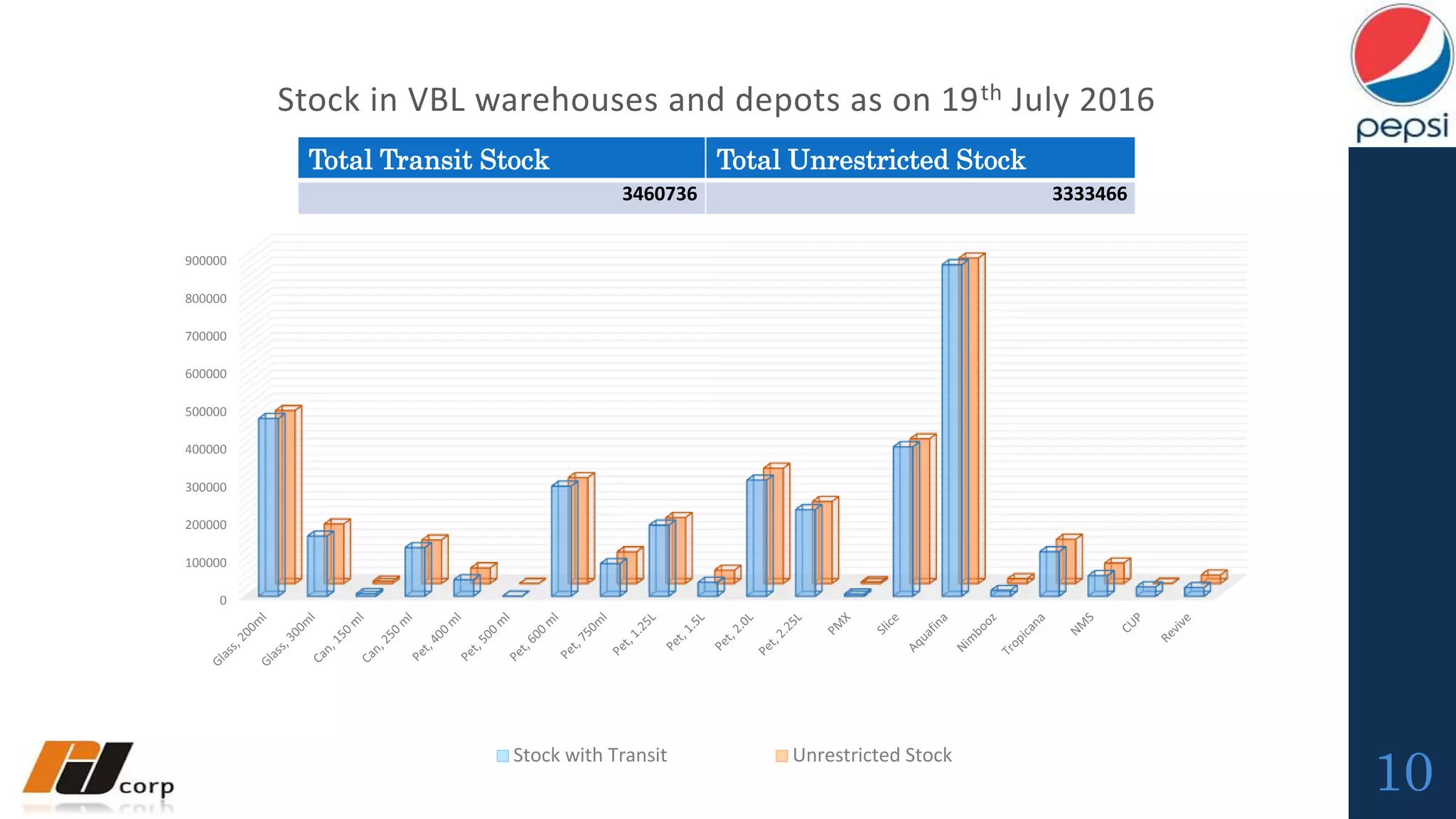 Pepsi Inventory Management, Distribution Channels and Warehousing | PPSX