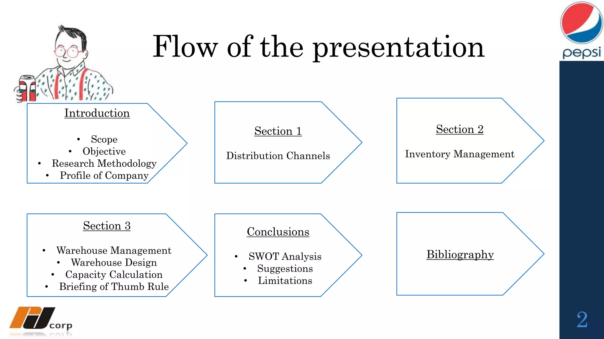 Pepsi Inventory Management, Distribution Channels and Warehousing | PPSX
