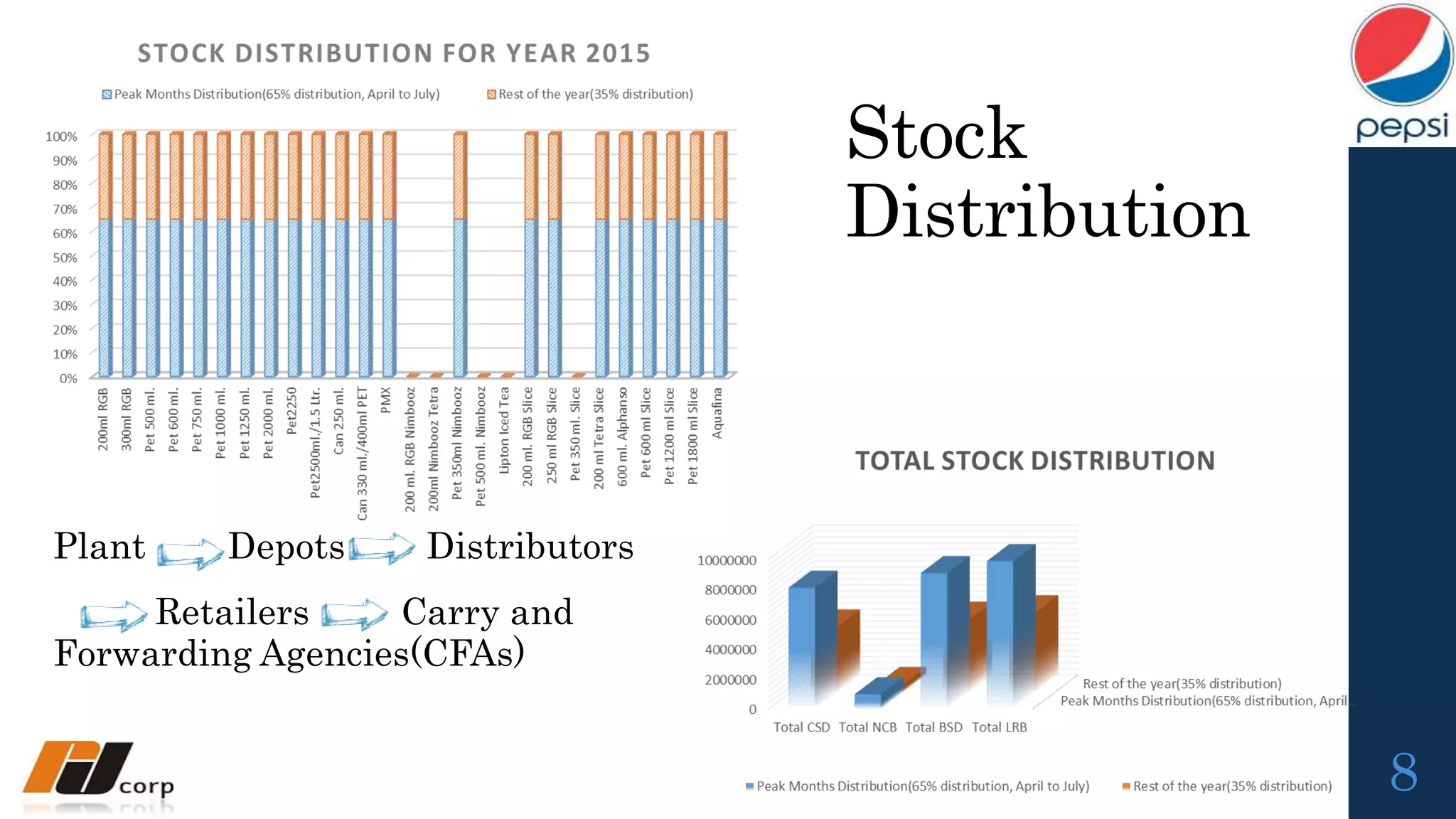 Pepsi Inventory Management, Distribution Channels and Warehousing | PPSX