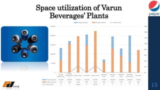 Pepsi Inventory Management, Distribution Channels and Warehousing | PPSX