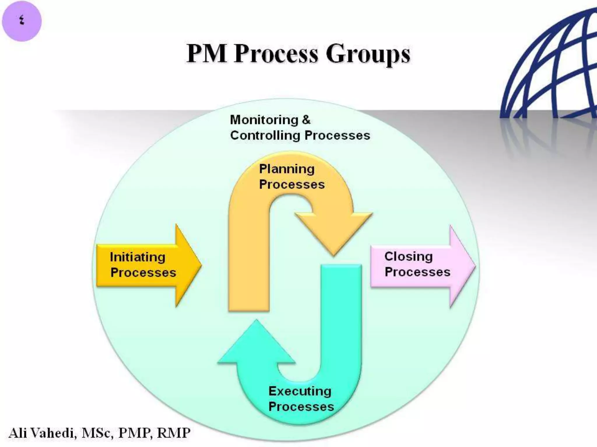 PMBOK 2008 Process MAP | PPTX