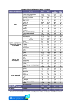 2009 Aliyah Statistics | PDF | Soccer | Sports
