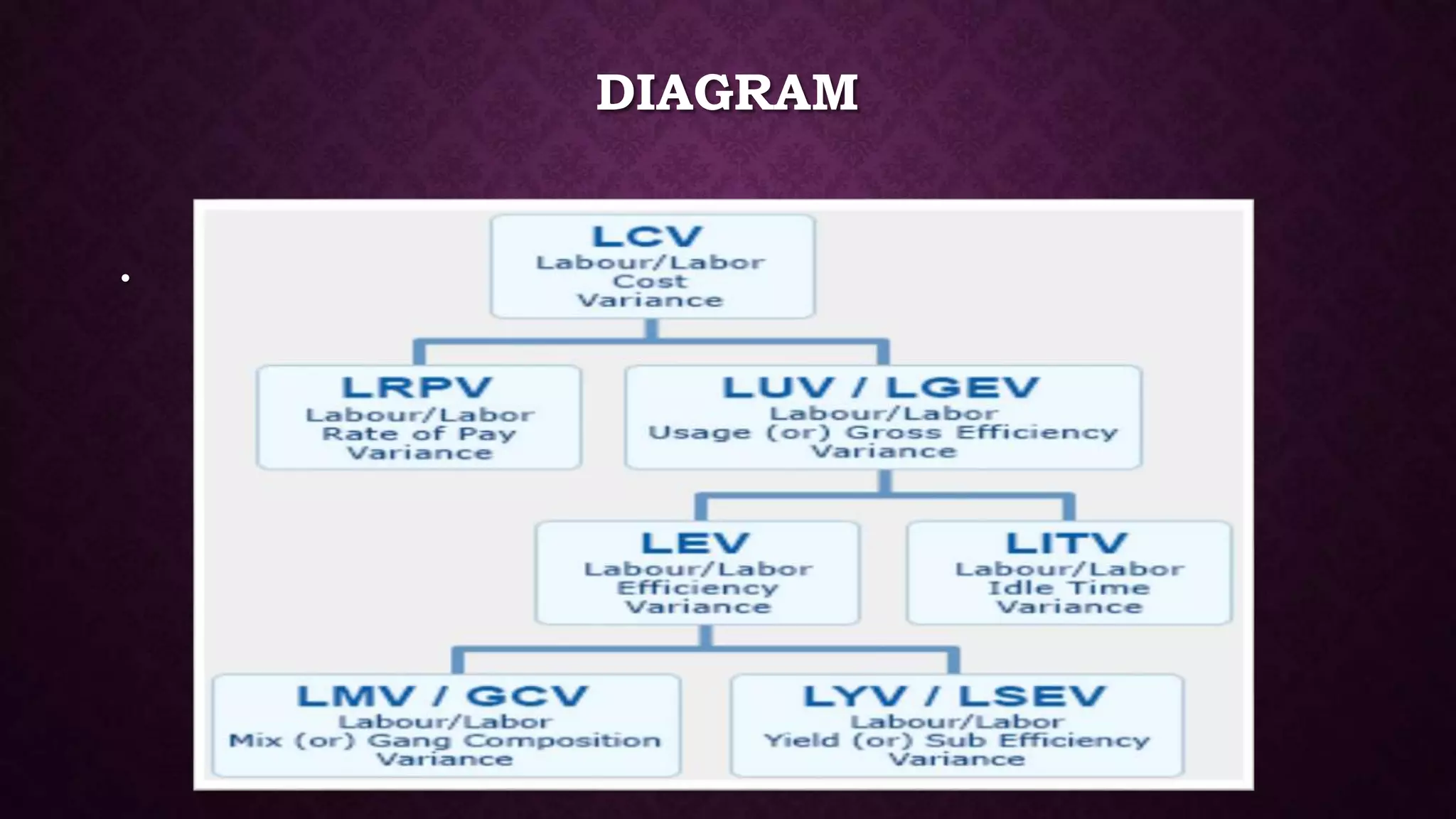 Labour variance analysis | PPTX