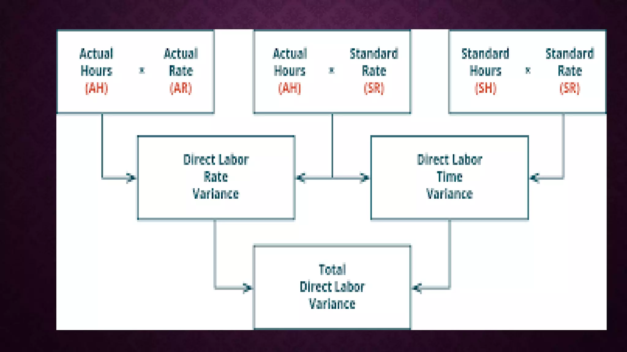 Labour variance analysis | PPTX