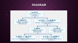 Labour variance analysis | PPTX