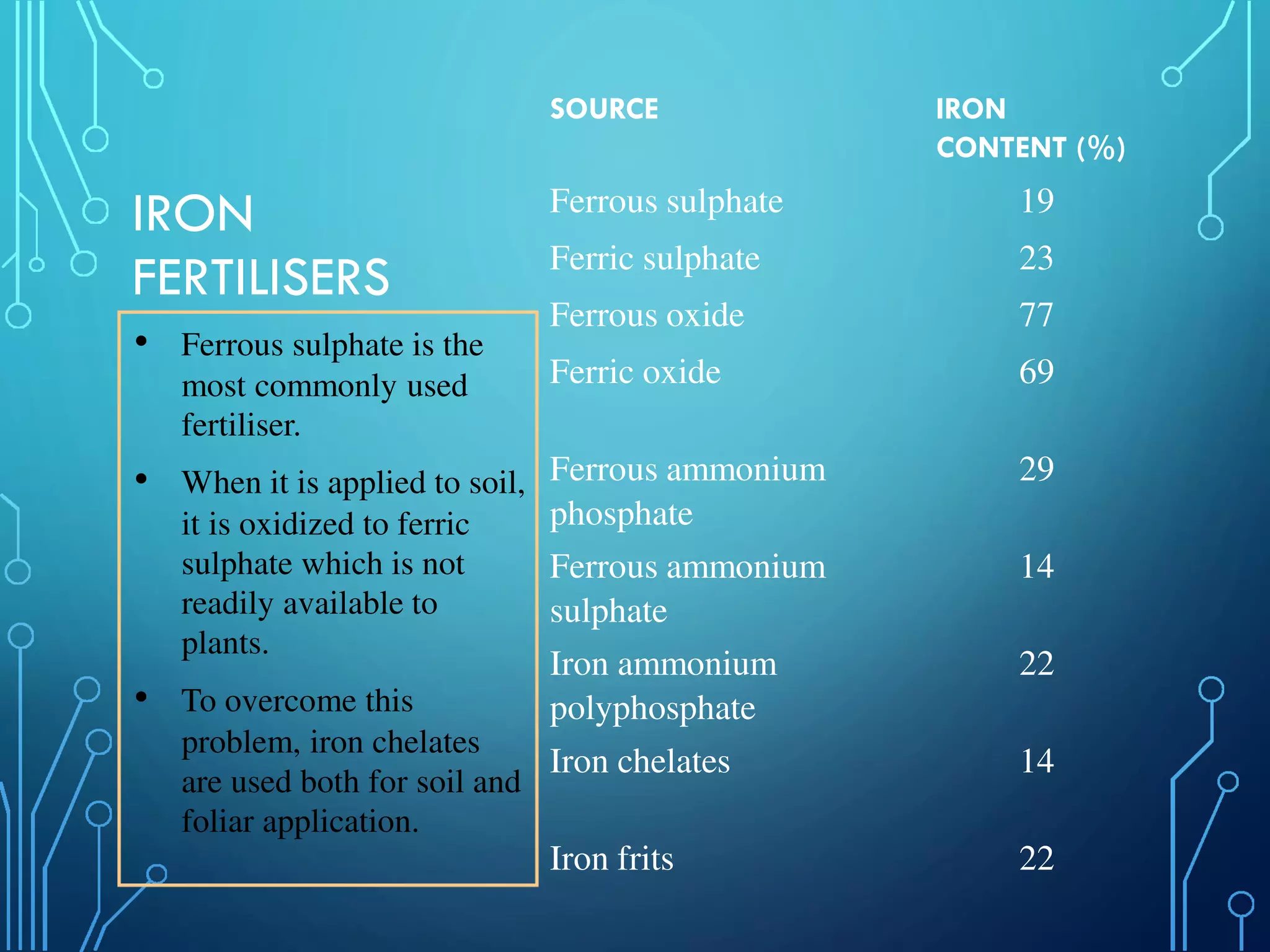 Introduction to Fertilizers | PDF