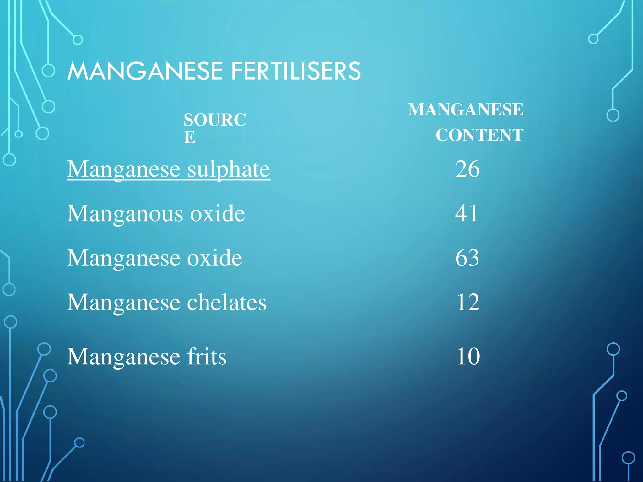 Introduction to Fertilizers | PDF