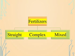 Introduction to Fertilizers | PDF