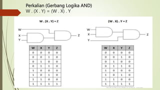 Aljabar Boolean dan Hukumnya.pptx