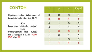Aljabar Boolean SOP Matematika Diskrit | PPTX
